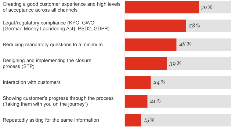 Next-Generation Client Onboarding - PwC