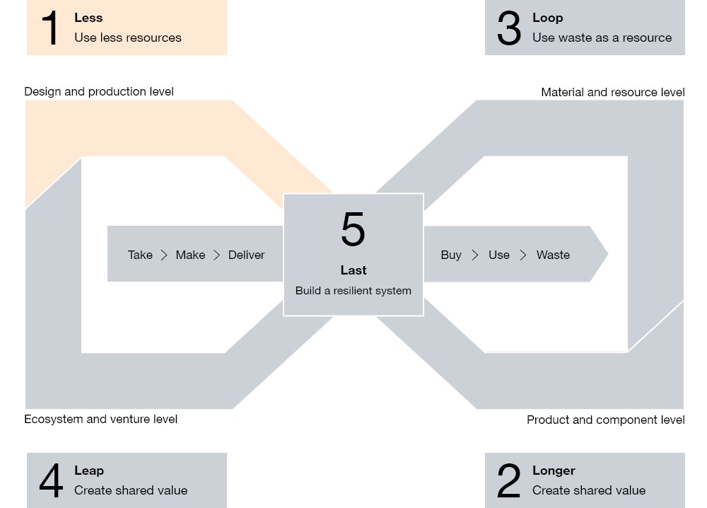 Circular-Economy-Transformation mit PwC