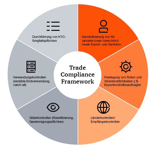 Trade Compliance