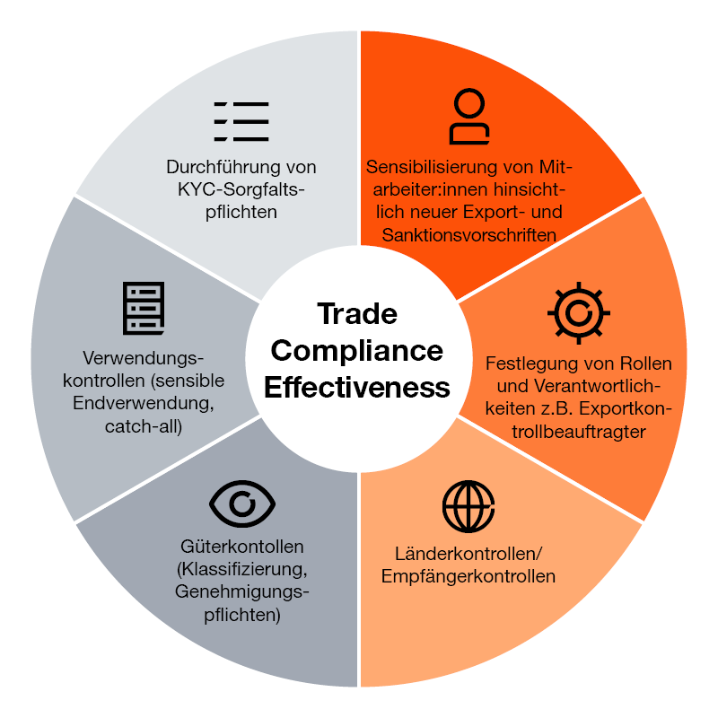 Trade Compliance