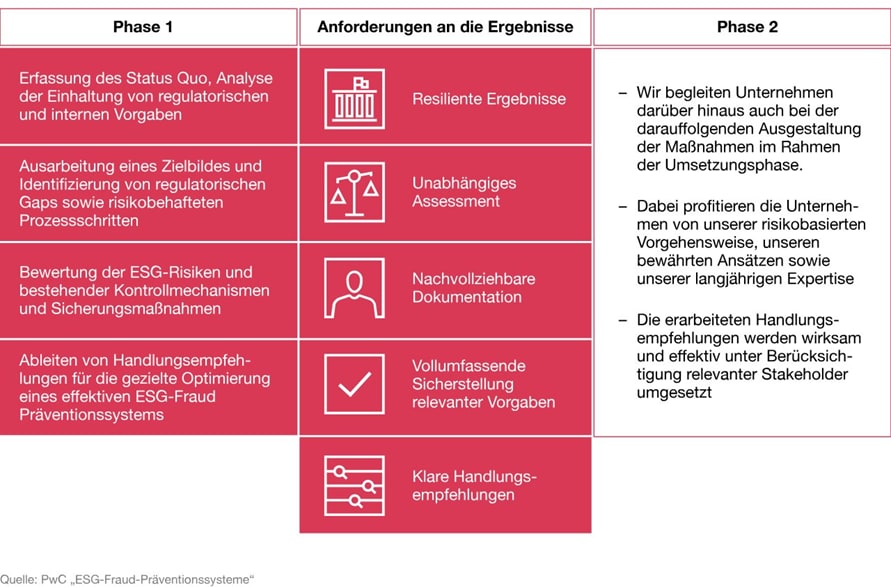 ESG-Fraud Prävention