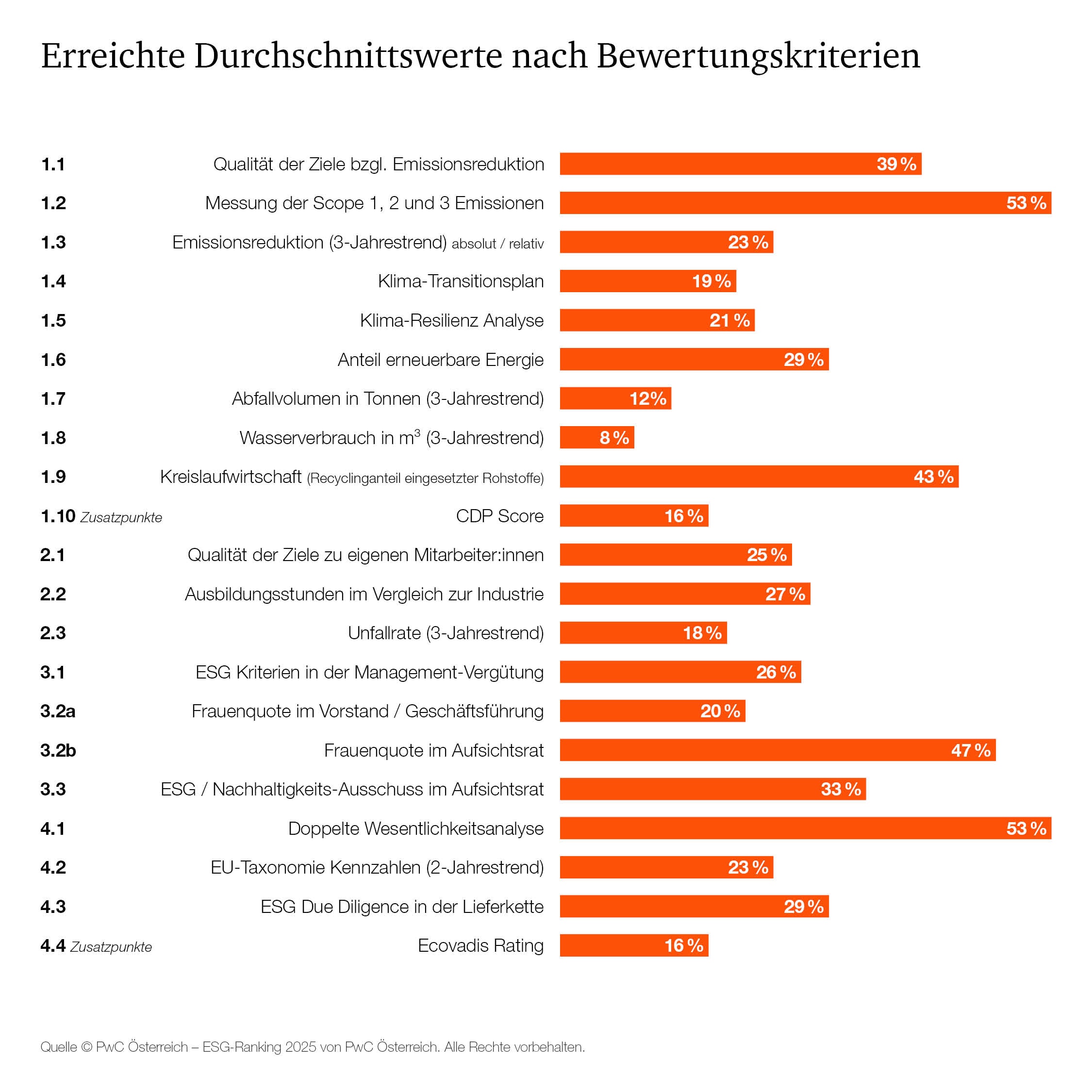 ESG Performance Ranking 2025