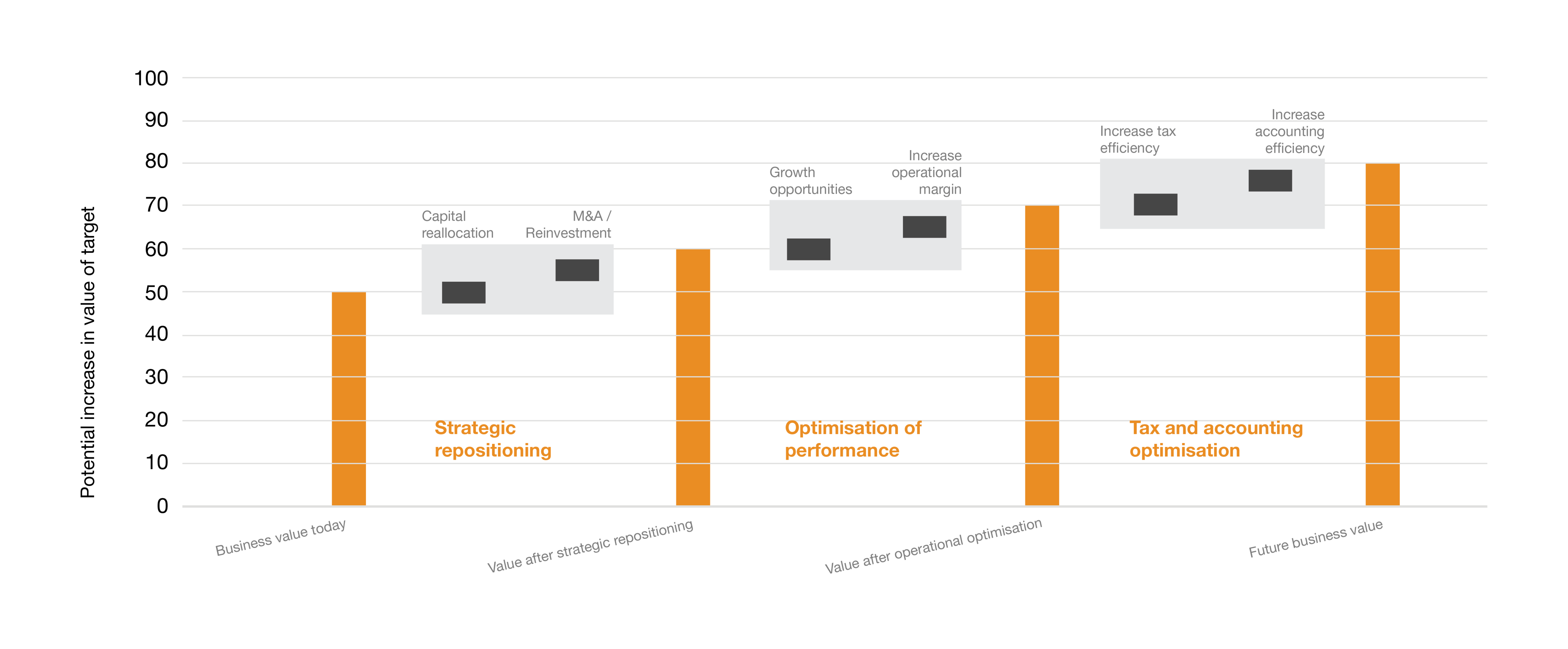 Delivering Deal Value